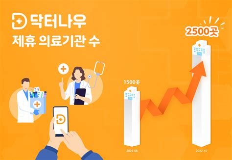 닥터나우 제휴 의료기관 2500곳 돌파이용자 편익 증대
