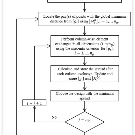 Flowchart Of The Group Based Space Filling Algorithm Download Scientific Diagram