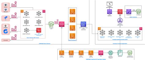 Streamlining Software Development With Data Driven Insights And
