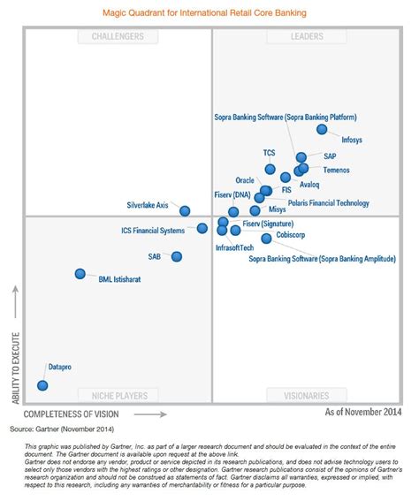 Infosys On Linkedin Infosys Positioned As A Leader For The Eighth Time In A Row In Gartner…
