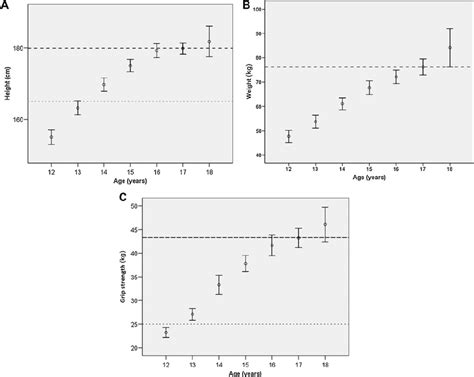 Assessed Physical Parameters With Cut Off Thresholds Mean Values With
