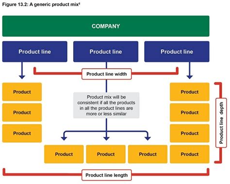 What Is Product Line Definition Explanation Examples The Pros And Cons
