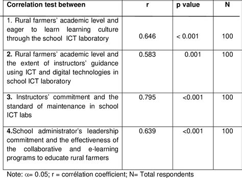 Table 1 From Community Development A Community Based Learning And