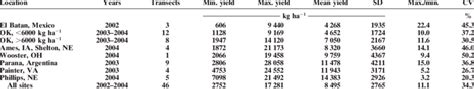 Minimum Maximum Mean Standard Deviation Maximumminimum And Download Table