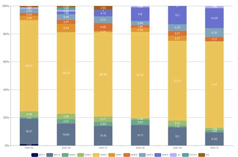 Unity版本使用情况统计（更新至2020年10月） Uwa问答 博客 游戏及vr应用性能优化记录分享 侑虎科技