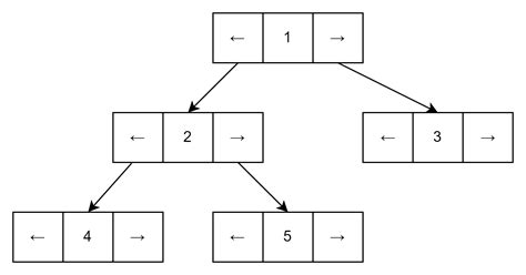 【数据结构】 深入剖析二叉树(上篇) 初识树和二叉树 Csdn博客 【数据结构】 深入剖析二叉树(上篇) 初识树和二叉树 Csdn博客