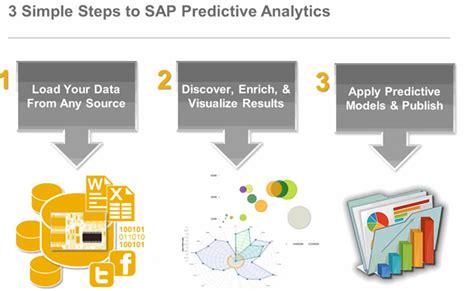Predictive Analysis Transforming The Future With Sap Community