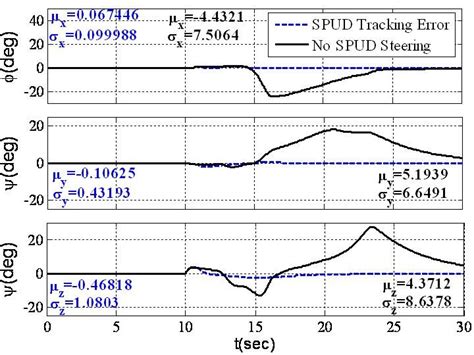 Simulation Singularity Penetration Euler Angles Comparison Of Euler