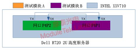 Introduction To Iperf Bandwidth Testing Single Server Setup ModuleTek