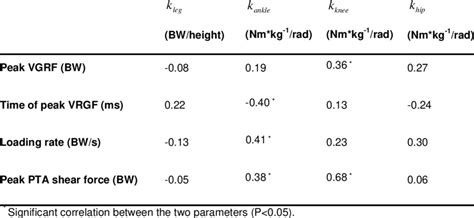 Pearson Correlation Coefficients Of The Lower Extremity Stiffness With Download Scientific