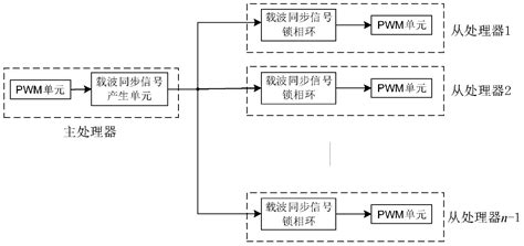 Multiprocessor Pwm Carrier Synchronization Method Eureka Patsnap