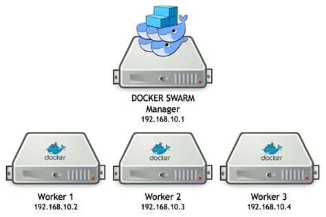 Docker Swarm Là Gì Vai Trò Của Docker Swarm Cách Sử Dụng Và Khởi Tạo Docker Swarm