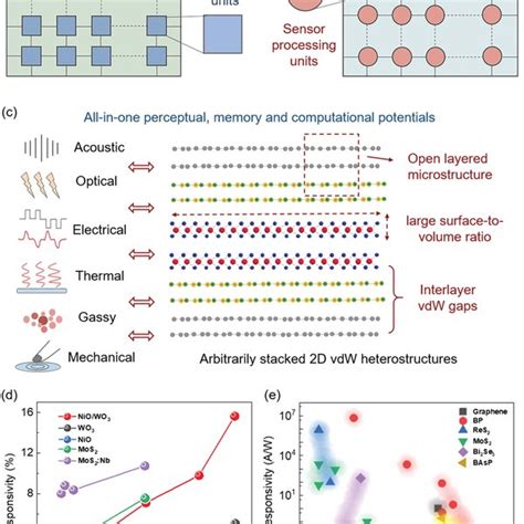 Silicon Ics Node Evolution And 2d Semiconductor Scaling Potential A Download Scientific