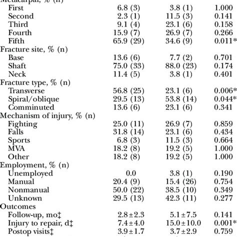 Crpp Versus Orif Comparison Of All Metacarpal Fractures Download Scientific Diagram