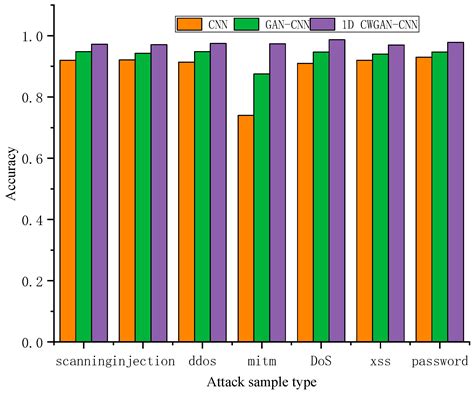 One Dimensional Convolutional Wasserstein Generative Adversarial Network Based Intrusion