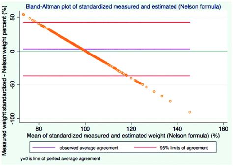 Bland Altman Plots Of Difference Between Standardized Weight And Nelson Download Scientific