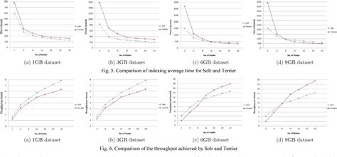 Figure 1 From Performance Evaluation Of Distributed Indexing Using Solr