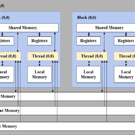 2 memory model in cuda download scientific diagram