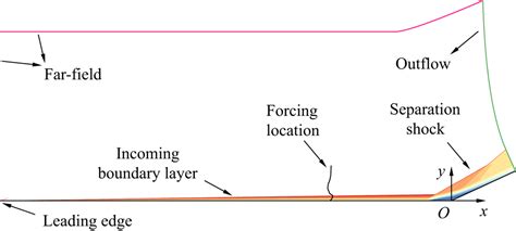 On The Low Frequency Unsteadiness In Shock Waveturbulent Boundary