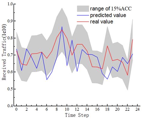 A Network Traffic Prediction Method For Aiops Based On Tda And Attention Gru