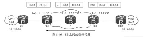mpls virtual private network报文转发过程 如图所示 pe1和pe2之间通过loopback0接口建立sham