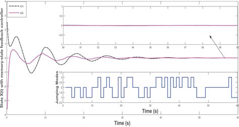 Closed‐loop System State Xt Containing Jump Modes In Example 2