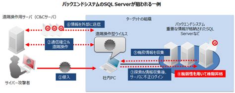 Microsoft SQL Server 지원 종료로 생각해야 위험과 대책