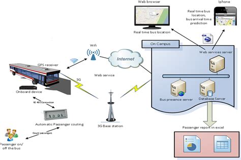 A Schematic Of The Connected Mobility Transport Application Download Scientific Diagram
