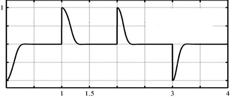 Figure4 Error Plot For Step Trajectory Tracking Using Input Output