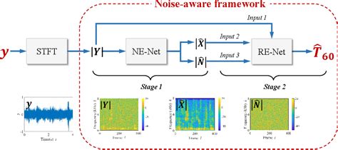 Figure 1 From Noise Robust Blind Reverberation Time Estimation Using Noise Aware Time Frequency