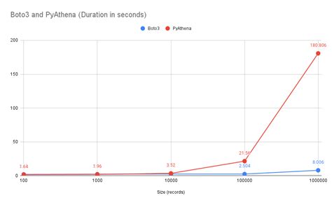 Connecting To Aws Athena Databases Using Python By Ramindu Deshapriya