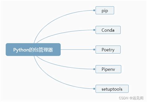 探索 Python 包管理：基础篇pipfile Csdn博客