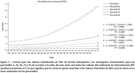 Valores De Referencia Del Antígeno Prostático Específico Psa En 63 926 Trabajadores Sin