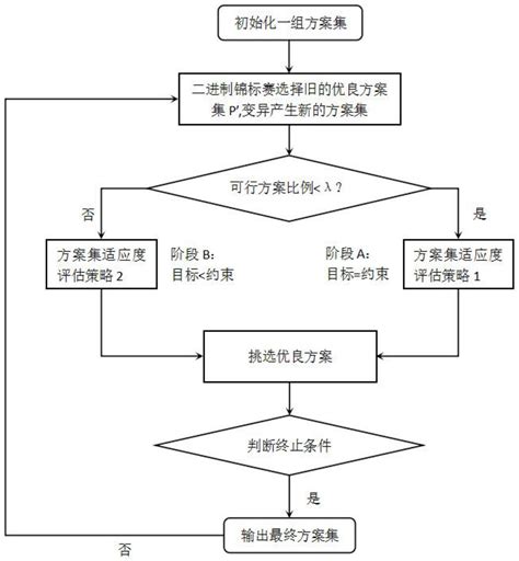 基于多阶段进化算法的配电网无功优化方法