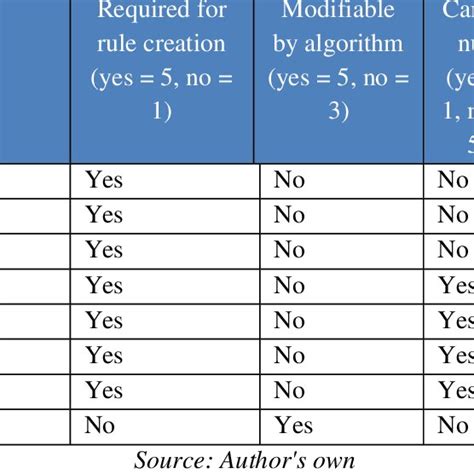 Characteristics For Rule Generation Download Scientific Diagram
