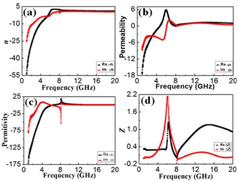 Simulated Effective Material Parameters A Refractive Index B Download Scientific Diagram