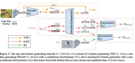 Paper Reading F Vaegan D2 A Feature Generating Framework For Any Shot