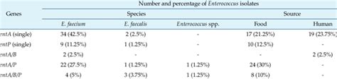 Percentage Of Enterocin Encoding Genes Among Enterococcus Gene