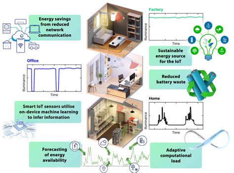 Ambient Light Powers Iot Devices Iot M M Council