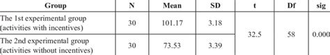 The Arithmetic Mean Standard Deviation And T Value For The Total