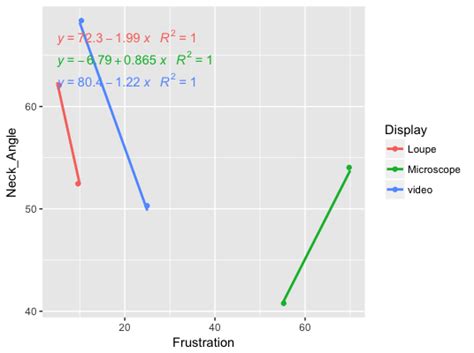 R How To Format And Move Mutiple Regression Equation For Each Group In Ggplot Stack Overflow