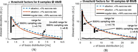 Figure 15 From Design Of Secure Ecg Based Biometric Authentication In