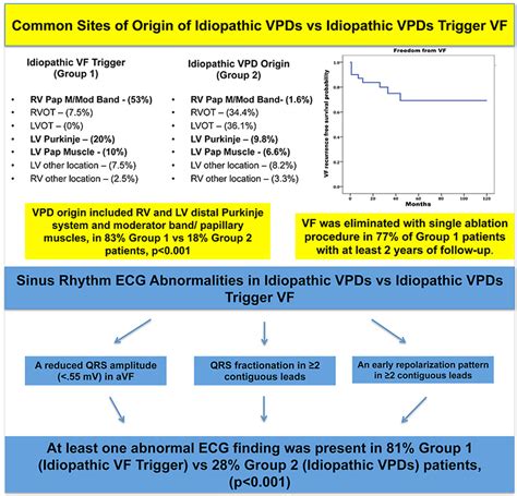 Sinus Rhythm Electrocardiographic Abnormalities Sites Of Origin And