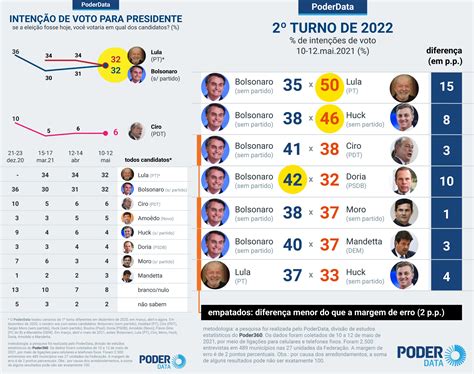 Poderdata Lula Tem 50 Contra 35 De Bolsonaro No Segundo Turno Rbrasil
