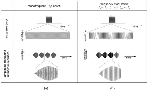 A Single Frequency And B Frequency Modulated Excitation In Burst Download Scientific