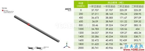 做转子力学分析，你选apdl还是workbench仿真？ Ansys培训、ansys有限元培训、ansys Workbench培训、ansys视频教程、ansys Workbench教程