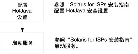后安装任务 Solaris For Isps 管理指南