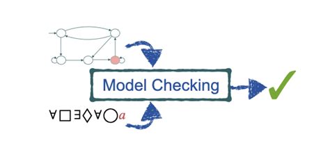 vo introduction to model checking rwthmoodle