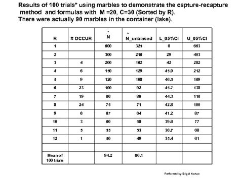 Interesting Examples Of Capture Recapture From Biology Public Health