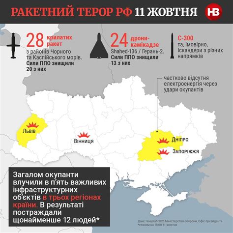 Названо мету атак РФ на громадянську інфраструктуру України — новини України Nv